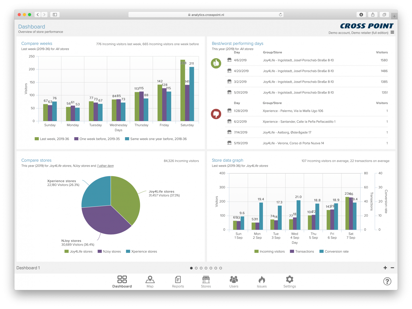 Analytics - Store Analysis - Cross Point - Cross Point